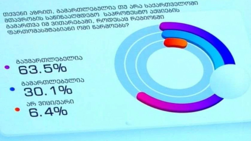 GORBI: გამოკითხულთა 63,5% გაუმართლებლად მიიჩნევს საქართველოში მთავრობის ...